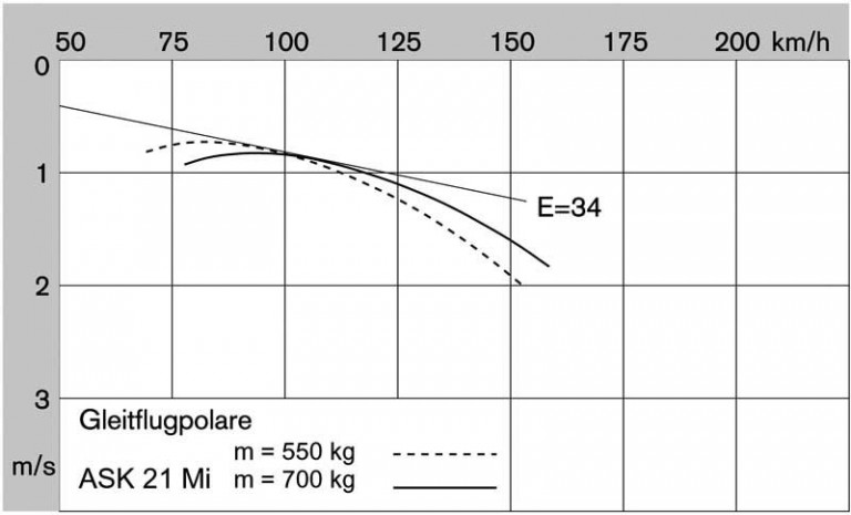 ASK 21 Mi | ASSegelflug