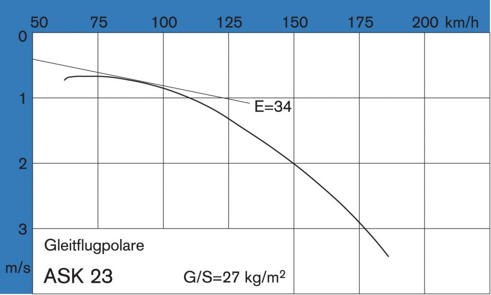 ASK 23 / ASK 23 B | ASSegelflugASSegelflug