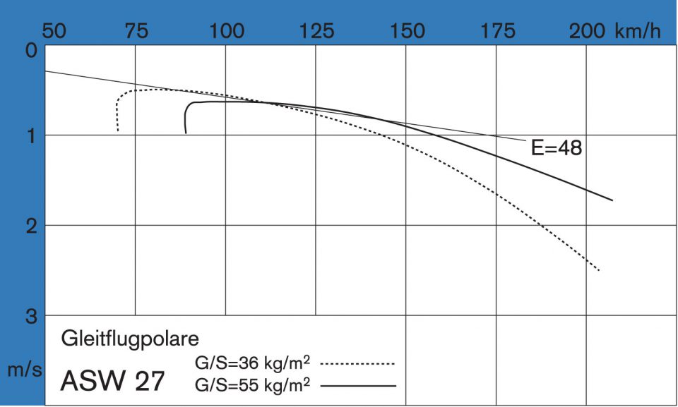 ASW 27 / ASW 27 B | ASSegelflug