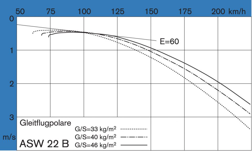 ASW 22 BE / BLE | ASSegelflugASSegelflug